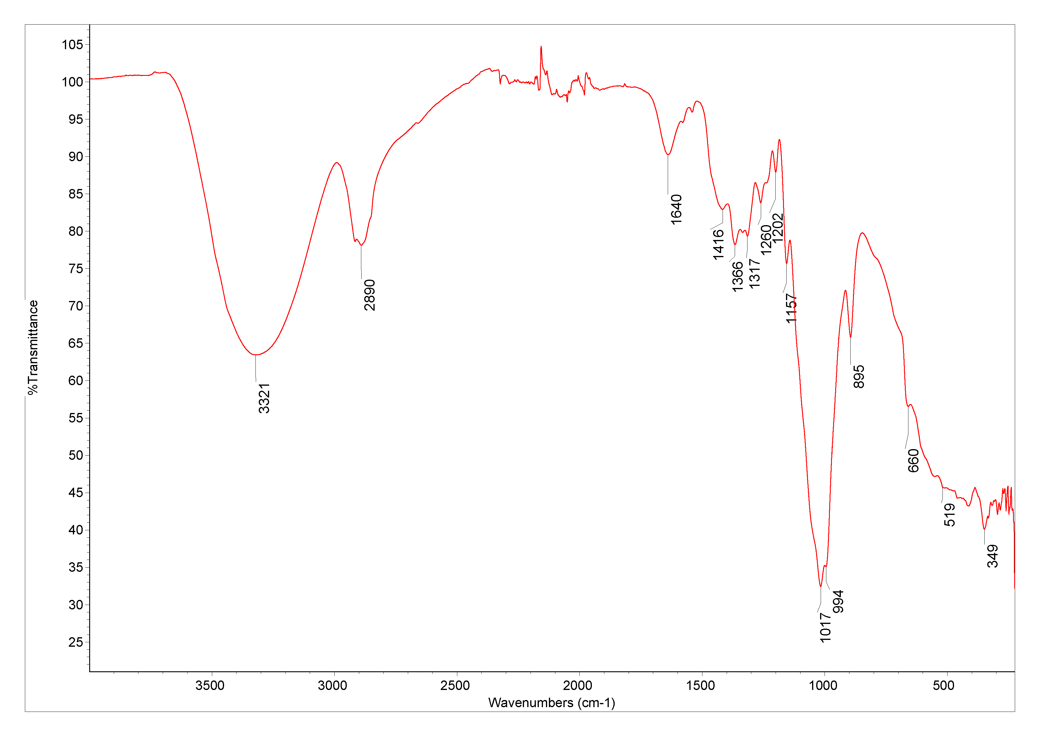 Viscose Database Of Atr Ft Ir Spectra Of Various Materials